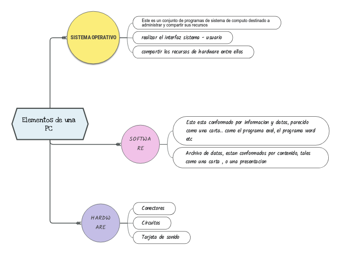 Elementos de una PC - Mind Map